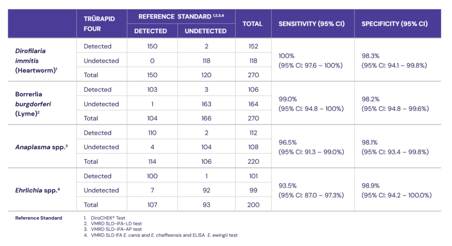 Rapid Vector-Borne Disease Screening for Dogs | TruRapid™ Four by Antech Diagnostics
